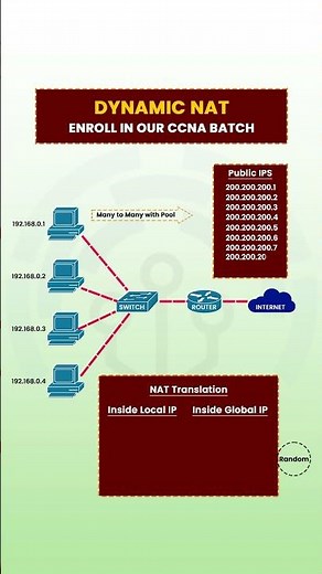 Dynamic NAT (Network Address Translation)