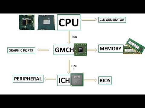 Motherboard chipsets & buses explained |