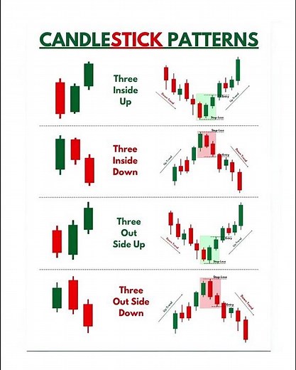 Top Candlestick Patterns Explained | Three Inside & Three Outside Trading Strategy #shorts