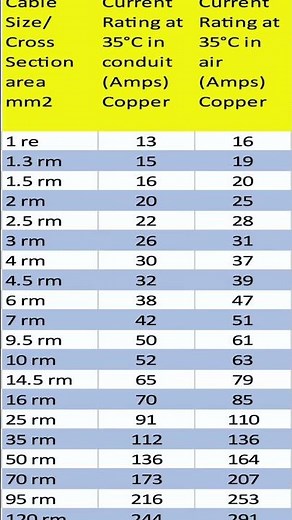 Electric Cable size chart. electric cable current carrying capacity