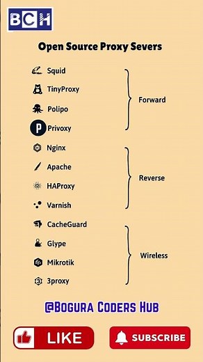 Open Source Proxy Servers (Forward, Reverse & Wireless) | How Proxy Servers Work | Open Source Proxy