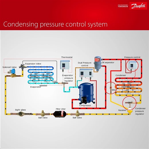 1.4M views · 9K reactions | There are many different ways to control condensing pressure. For example, the mechanical KVR-NRD combination shown in this animation.  Want to learn more about our condensing units and how to install them? Click here https://bit.ly/4dawdxt #Animation #Condenser #CondensingPressure #CondensingUnit | Danfoss Climate Solutions | Facebook