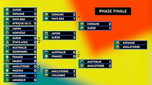 Coupe du monde (F) : Finale Espagne - Angleterre, le tableau final et les classements