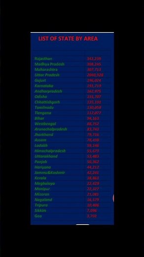 List of States by area