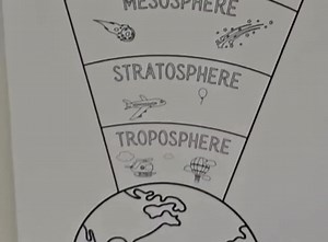 Layers of the Atmosphere Model Coloring, Poster and Foldable, DIY Kids Paper Crafts, Homeschool Earth Science, Classroom 3D Science Project - Etsy