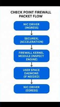 Checkpoint firewall packet flow