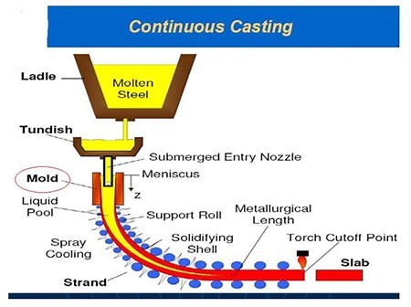 Properties And Considerations Of Manufacturing By Continuous Casting