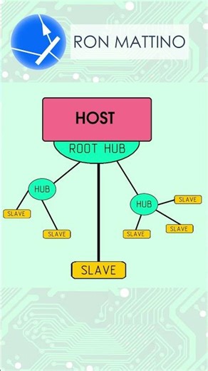 How does USB work? #electronics #diy #usb #usbport