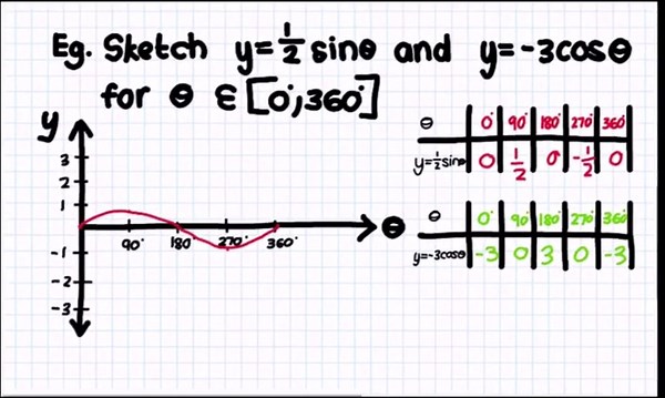 Grade 10 Trig Functions Study Guide