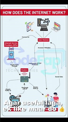 Internet Ka Magic Kaise Chalta Hai? 15 Second Mein Full Explain! 🌐⚡