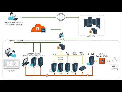 BeyondTrust Privilege Remote Access- demo