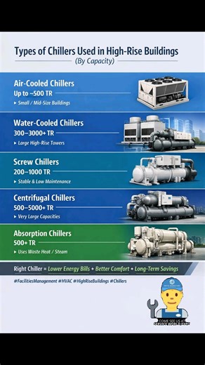 In high-rise facility buildings, selecting the right chiller type based on cooling capacity, load profile, and energy efficiency is critical for smooth operations and lifecycle cost optimization. Commonly used chiller types by capacity: Air-Cooled Chillers (Up to ~500 TR) Best for small to mid-size buildings Easy installation & lower initial cost Ideal where water availability is limited Water-Cooled Chillers (300 TR - 3000 TR) Preferred for large high-rise towers Higher efficiency & lower opera