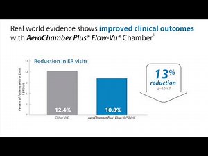 Improved outcomes with AeroChamber Plus* Flow-Vu* Chamber