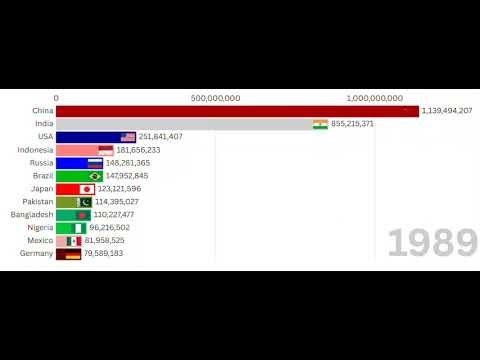 The World Population Animated Chart (1965-2025)