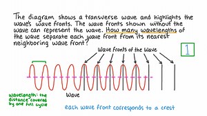 Representing a Transverse Wave Using Wave Fronts