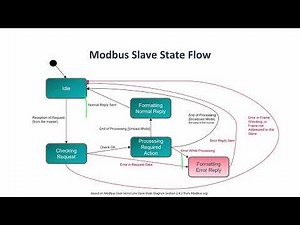 Modbus Slave State Flow & Exception Codes Explained (Embedded Developer’s Guide)