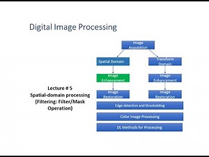 Spatial-domain processing (Filtering: Filter/Mask Operation) III