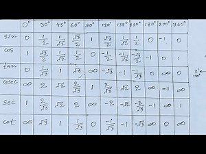Trigonometry Table Trick | Trigonometry Table 0° - 360°