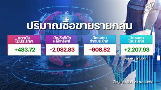 (Live) สด รายการ Stock News Update : Pre-Open Report 30-12-68 [ข่าวหุ้น TV Online] โดย อารียานันท์ สัทธรรมสกุล ในรายการ Stock News Update : Pre – Open Report เวลา 8.45 น. ทาง Kaohoon TV Online ติดตาม Kaohoon TV Online ได้ที่ Youtube : https://www.youtube.com/@KaohoonTVOnline Facebook : https://www.facebook.com/kaohoononline/ Website : https://www.kaohoon.com/ Tiktok : https://www.tiktok.com/@kaohoon Official LINE : @kaohoon Telegram : https://t.me/KaohoonOnline ติดต่อโฆษณา 02-693-4555 ต่อ 124 หร