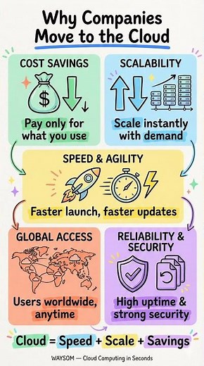 Why Companies Move to the Cloud ☁️🚀 Explained Simply