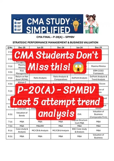 SPMBV Last 5 Attempts Trend Analysis | CMA Final Exam Strategy 2026