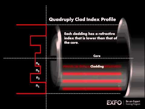 Quadruply Clad Fiber - EXFO's Animated Glossary of Fiber Optics