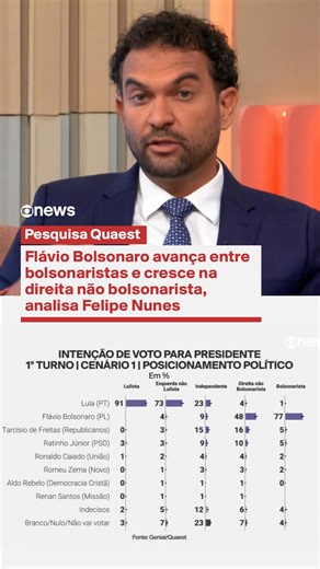 Segundo a análise de Felipe Nunes, a nova pesquisa da Quaest para as eleições presidenciais de 2026 mostra a consolidação de Flávio Bolsonaro como principal nome da oposição, atrás apenas do presidente Lula. Para ele, a oposição não bolsonarista “está perdendo o timing para construir uma alternativa”, abrindo espaço para que Flávio ocupe esse vácuo. A chamada “arrancada” de Flávio Bolsonaro é explicada pelos números: ele concentra 77% das intenções de voto entre eleitores bolsonaristas e também