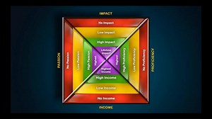 How to be Productive Implementation In this YouTube video, Ruble Chandy discusses the concept of combining impact and income in business for maximum growth and profit and Productive Implementation. He emphasizes the importance of focusing on high income activities, high impact activities, and activities that align with your passion and proficiency and to be Productive Implementation. Ruble explains how to identify and prioritize these activities to achieve 100x results in your business. He also 