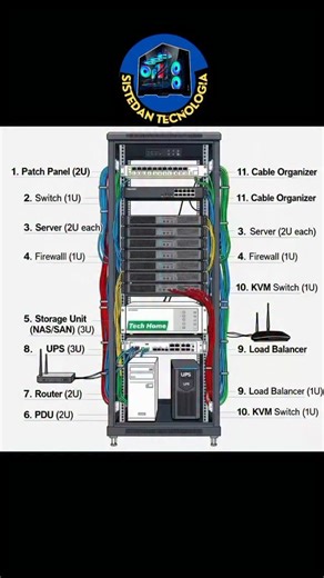 Sistedan Tecnologia on Instagram: "📡🖥️ O que existe dentro de um Rack de T.I.? No bastidor tecnológico da empresa, um Rack de T.I. organiza e protege os equipamentos que mantêm sua rede segura, rápida e estável. Veja o que compõe uma infraestrutura profissional: 🔌 Switch – Distribui a conexão de rede entre servidores, computadores e dispositivos. 🛡️ Firewall – Faz a segurança da rede, bloqueando acessos não autorizados. 🌐 Roteador – Direciona o tráfego entre redes internas e externas. ⚡ PDU