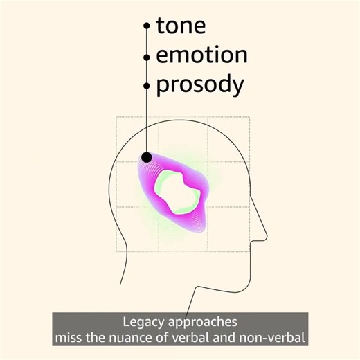 Reimagine the future of voice AI.️️ With Amazon Nova Sonic, a state-of-the-art speech-to-speech foundation model, you can deliver engaging user experiences with conversational AI. Voice enable virtually any application including customer service calls, virtual assistants, & interactive learning with human-like voice conversations. Learn more: https://go.aws/4lniA2Y | Amazon Web Services