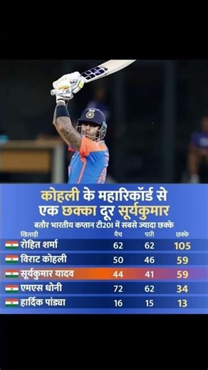 Surya Kumar Yadav Equals Virat Kohli’s T20I Sixes Record 😱🔥| Indian Cricket Stats #suryakumaryadav