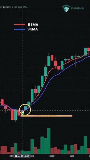 5 EMA + 9 EMA Strategy Works Like Magic for Intraday