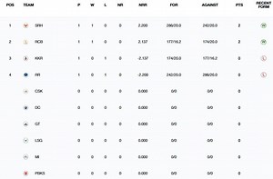 IPL 2025 Points Table: Updated standings after SRH vs RR match