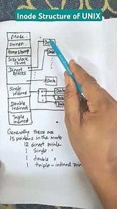 Inode Structure in UNIX | Important Questions and Answers | UNIX & Shell programming Series Part 17