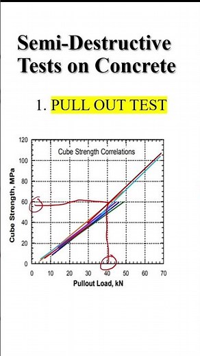 Semi destructive test Pull out test on concrete #ndt #civilengineering #construction #concrete