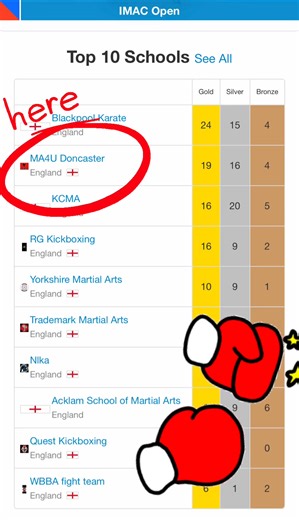 🔥IMAC OPEN 2026🔥 Still absolutely buzzing after yesterday’s incredible competition! MA4U Doncaster secured second place out of the whole comp - only pipped to the top spot by another school with 21 competitors! We had 4 less with 17! 💪 ✅Awesome EFFORT! ✅Awesome SKILLS! ✅Awesome SPORTSMANSHIP! ✅Awesome FRIENDSHIPS! ✅Awesome COMMUNITY! #ma4ufamily!#ourcommunityisthebest #martialarts | Martial Arts Doncaster