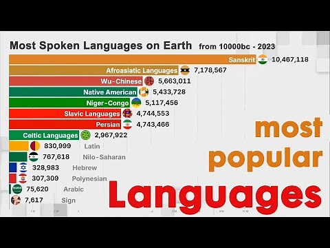 Most Popular Languages in the world