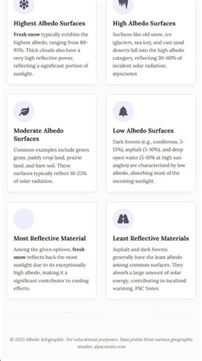 Albedo of Earth's Surface and Atmosphere
