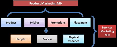 Service Marketing Mix - 7 P's of marketing | Marketing91