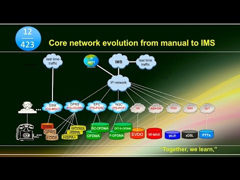 Core network evolution from Manual to IMS