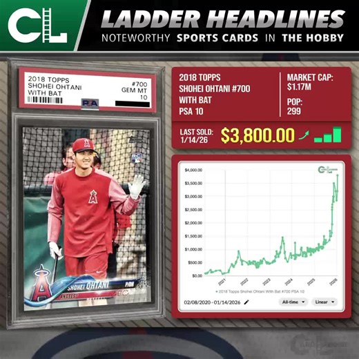:// Generate —> #CardLadder #LadderHeadlines The 2018 Topps Shohei Ohtani With Bat #700 PSA 10 (pop 299) established a record high when it sold for $3,800.00 (Jan 14, 2026) via Best Offer with eBay. The card sold for $930.00 (Jan 14, 2025) a year ago. It's up 308.60% ($2,870.00) and has sold 45 times since. CardLadder.com #BaseballCards #OhtaniCards