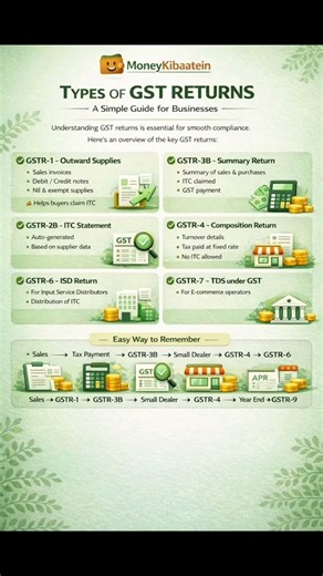 Types of GST Returns a simple guide for business #moneykibaatein #gstfiling #business