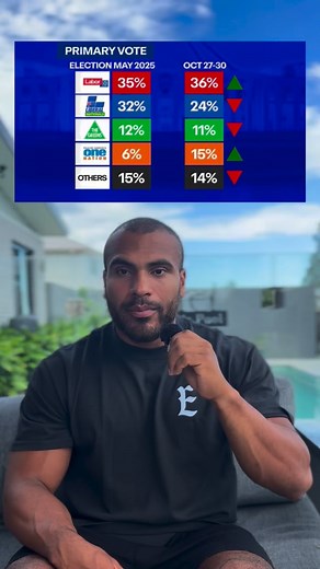 102K views · 10K reactions | Is politics really going to get us out of this mess? Labor’s popularity somehow climbs while the Liberals crash and burn. But is One Nation the answer or just another trojan horse wearing a patriotic mask? Maybe it’s time we stop waiting for politicians to save us and start rebuilding Australia ourselves. ☕ Buy me a coffee  Join The Controversial Corner  Chats with Choc Podcast  FIFO & AUS FIRST MERCH Link in bio. | MAC Coaching | Facebook