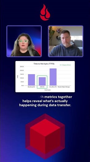 Multi-Threaded Uploads - Backblaze Performance Explained | Backblaze Stats Lab