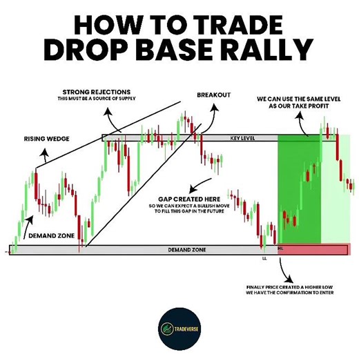How to Trade Drop-Base-Rally | Smart Money Trading Strategy Explained