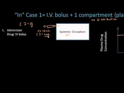 Absorption of Drugs - Pharmacokinetics - Pharmacology Lect 2