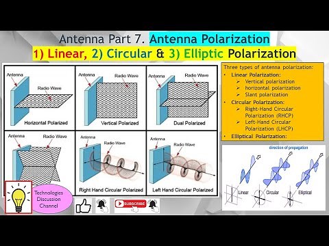 Antenna #7. Polarization: Linear (Vertical, Horizontal & Slant), Circular (Right / Left) & Elliptic.