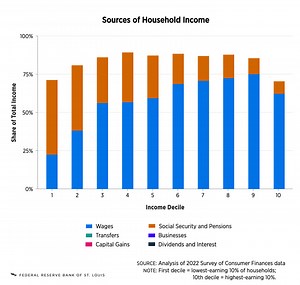 What are the #income sources for households in the United States? Among the findings, an analysis shows the highest-earning 10% of households and the lowest-earning 10% both depended less on wages for their income than other groups near their income range. The analysis also shows more varied sources of income for the highest earners. See more: https://ow.ly/KAP450W7qB2 | Federal Reserve Bank of St. Louis | Facebook