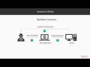 Ethical Hacking for the Everyday Developer: Sensitive Data Exposure Overview | packtpub.com