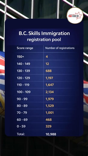 🇨🇦 As of February 8, 2026, the BC Provincial Nominee Program reported 10,988 active registrations in its Skills Immigration pool. The largest concentration remains in the mid-range scores, with 2,134 candidates in the 100–109 range and 1,979 in the 90-99 bracket. Higher-scoring profiles continue to stand out, with 4 candidates above the 150-point threshold. In official link: t.ly/X4sO9 #BCPNP #britishcolumbia | Ask Kubeir Immigration